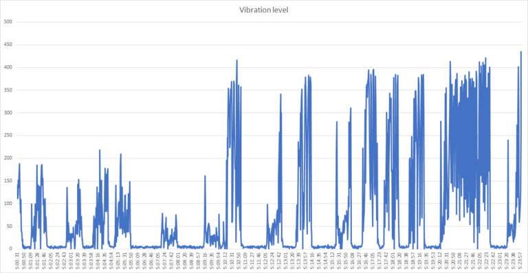 Arduino Vibration Logger | Arik Yavilevich's blog
