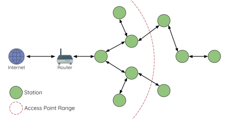 Easy wireless mesh network with ESP32s and Arduino | Arik Yavilevich's blog